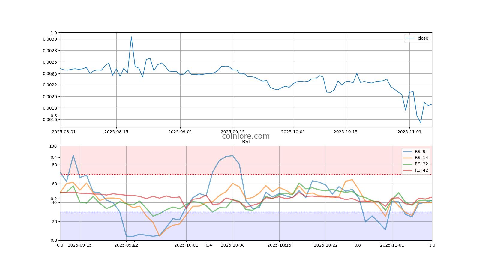 Bitstar RSI indicator
