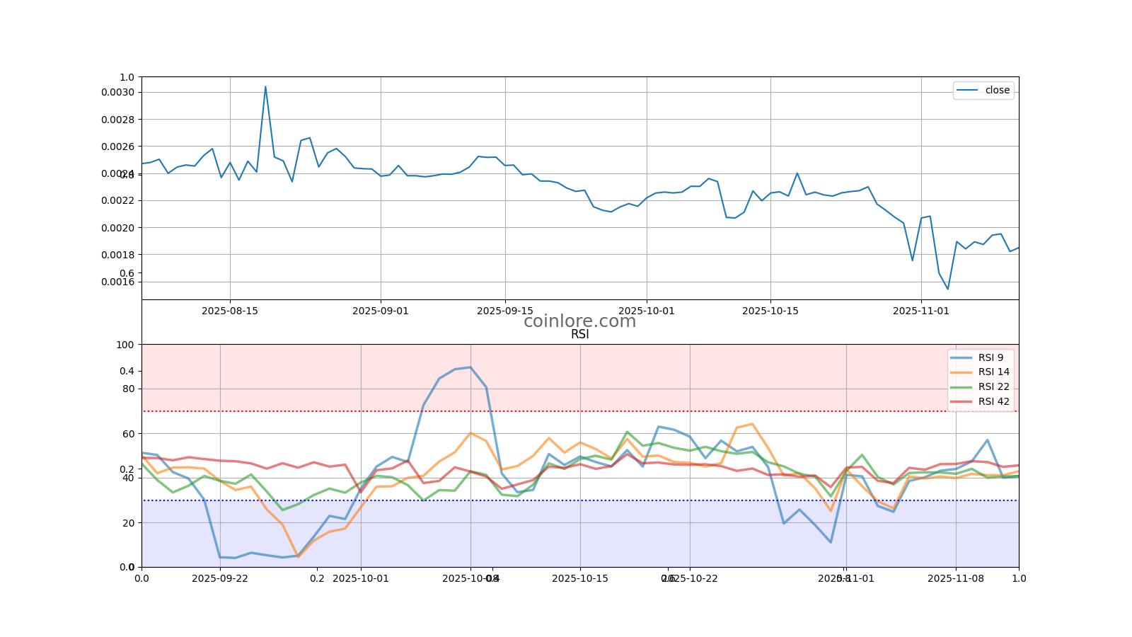 Bitstar RSI indicator