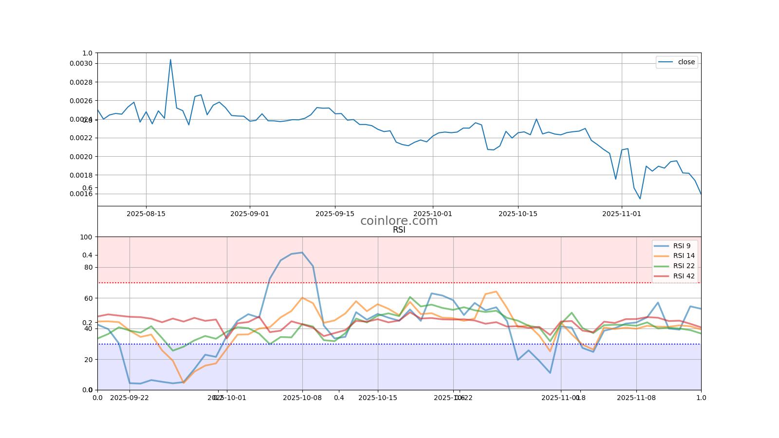 Bitstar RSI indicator