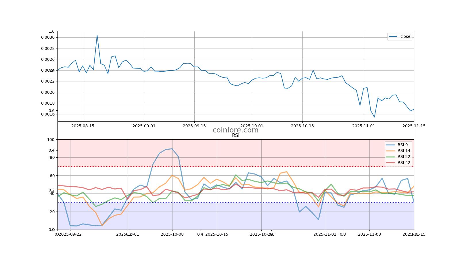 Bitstar RSI indicator