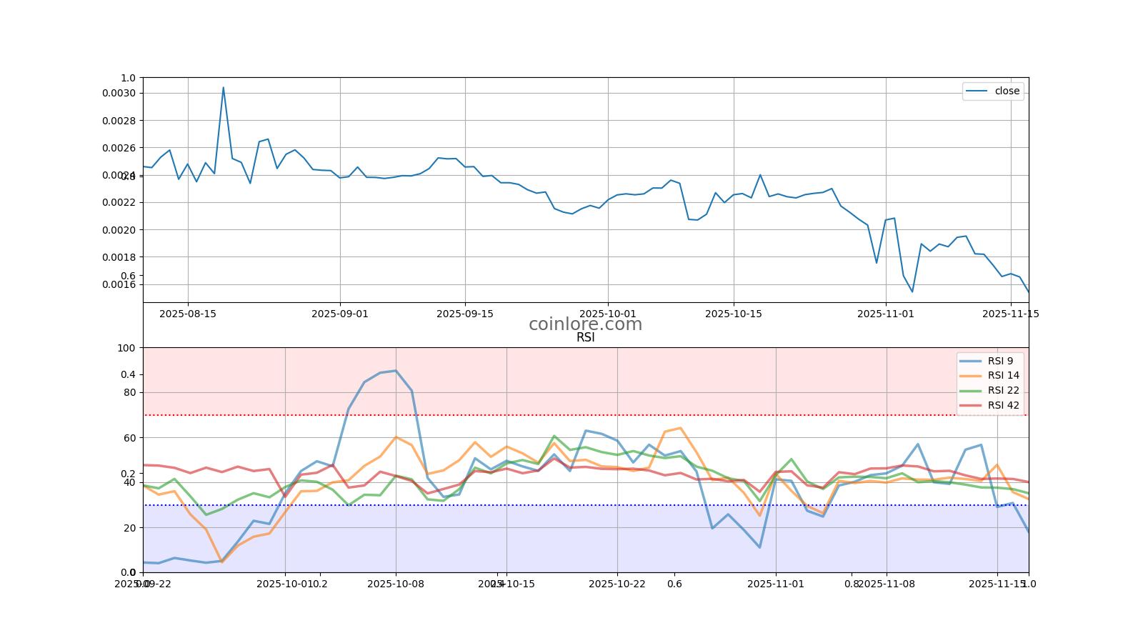 Bitstar RSI indicator