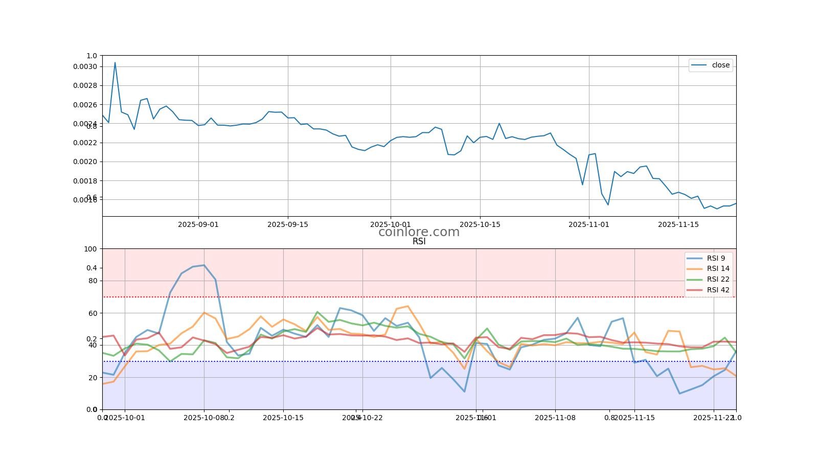 Bitstar RSI indicator