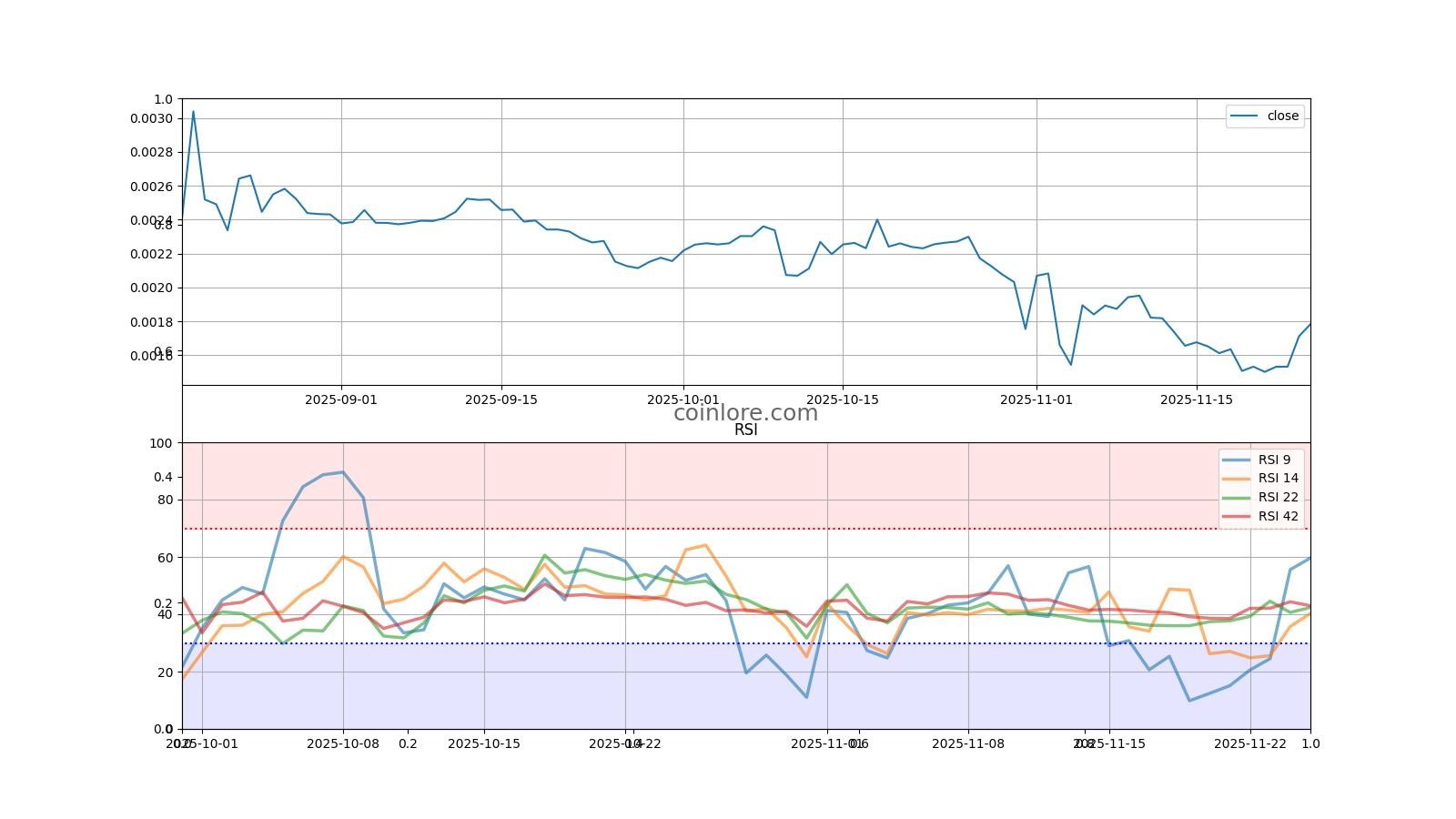 Bitstar RSI indicator