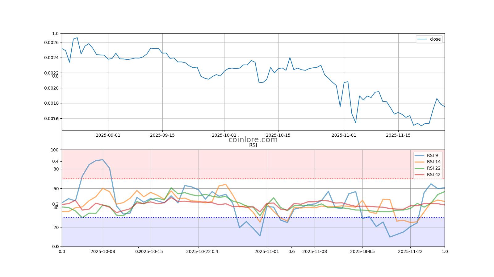 Bitstar RSI indicator