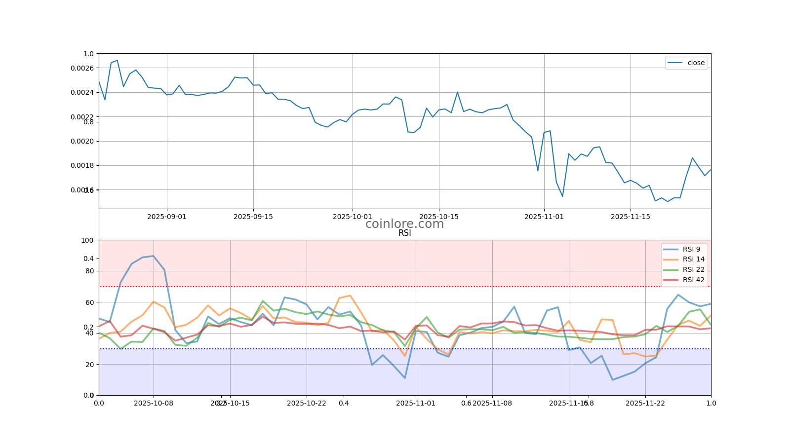 Bitstar RSI indicator
