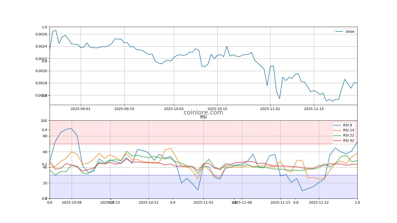 Bitstar RSI indicator