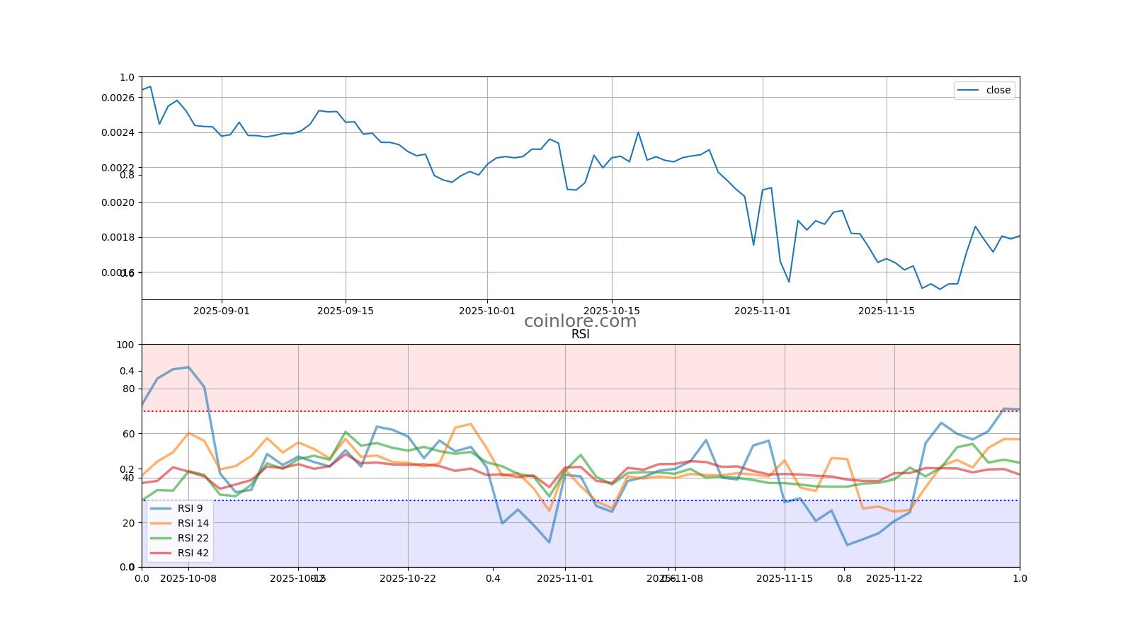 Bitstar RSI indicator