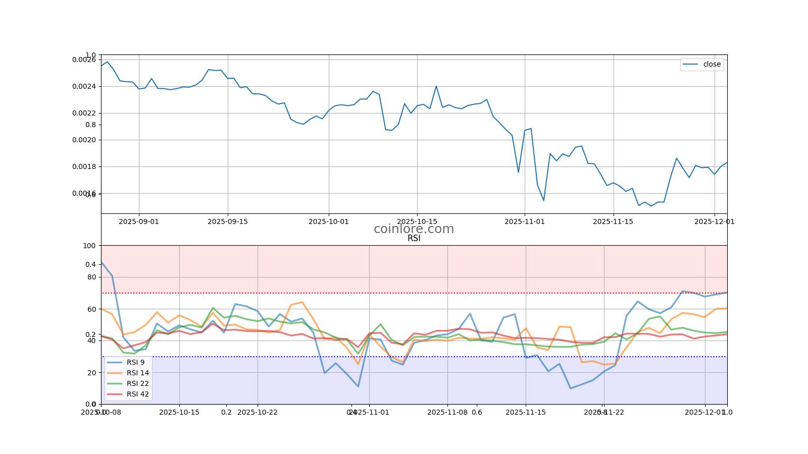 Bitstar RSI indicator