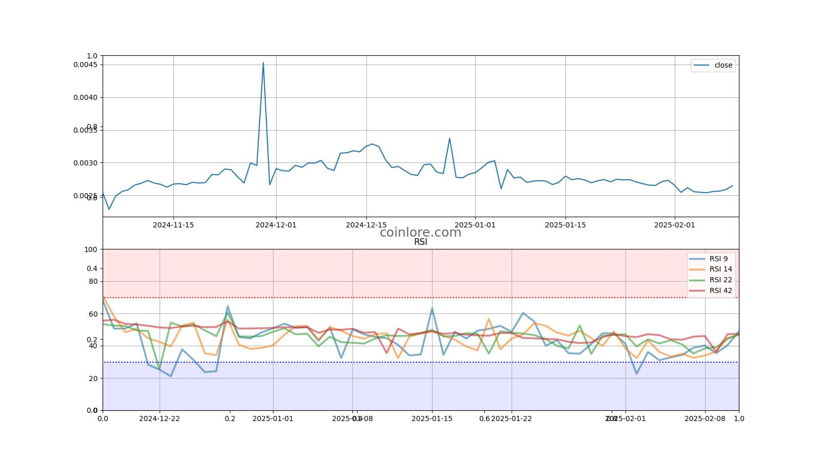 Bitstar RSI indicator