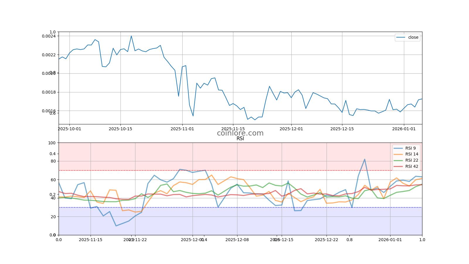 Bitstar RSI indicator