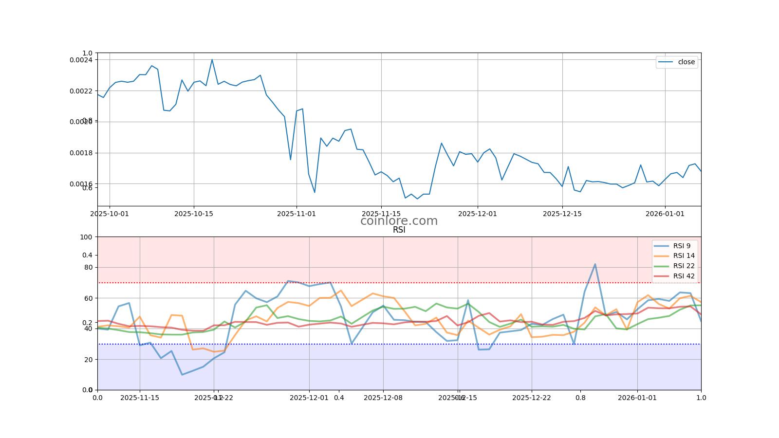 Bitstar RSI indicator
