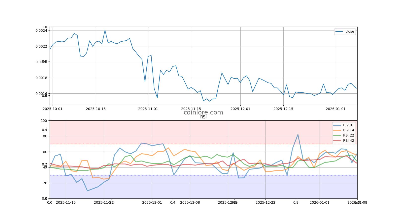 Bitstar RSI indicator
