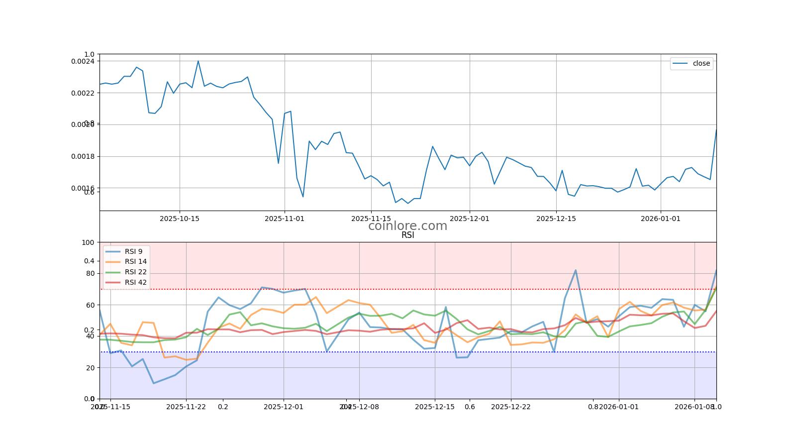 Bitstar RSI indicator