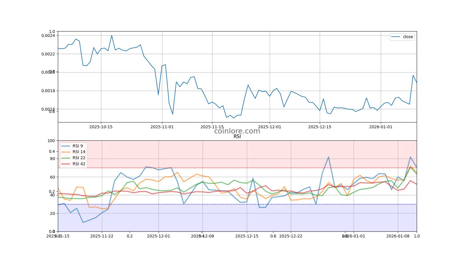 Bitstar RSI indicator
