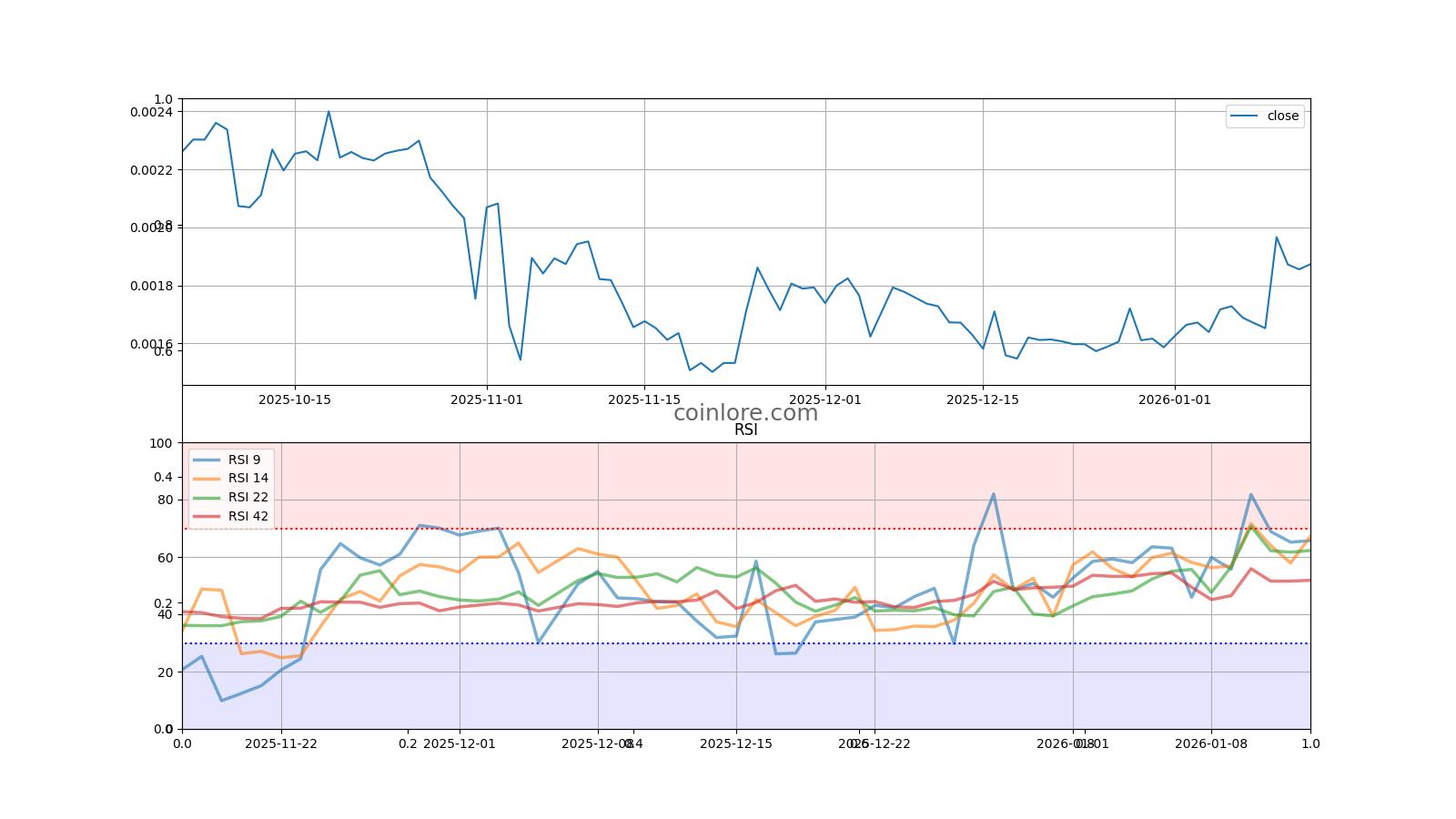 Bitstar RSI indicator