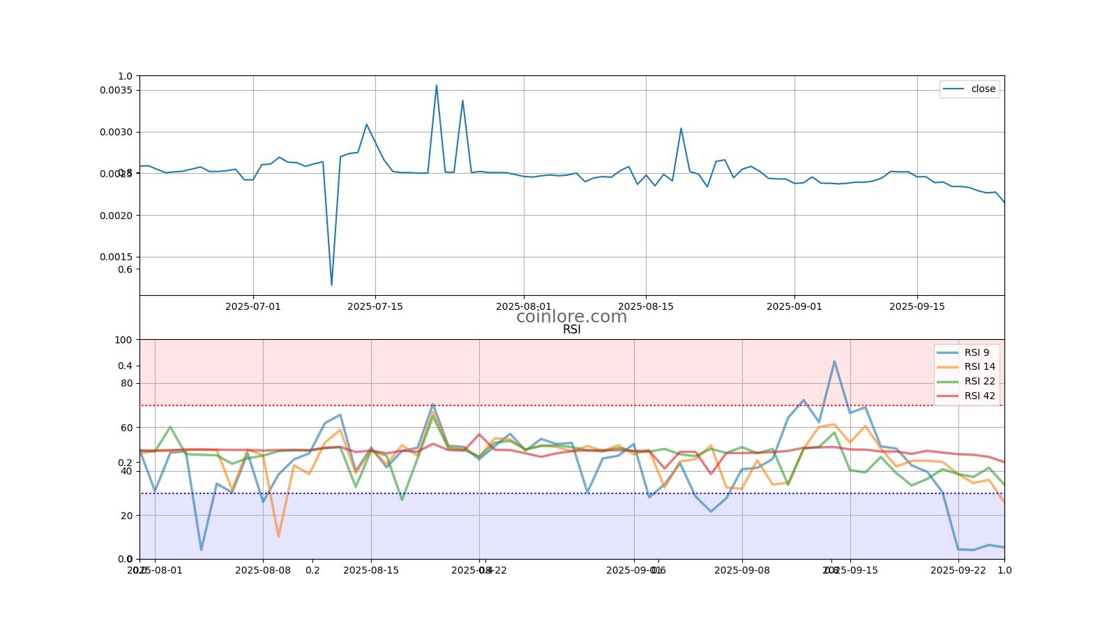 Bitstar RSI indicator