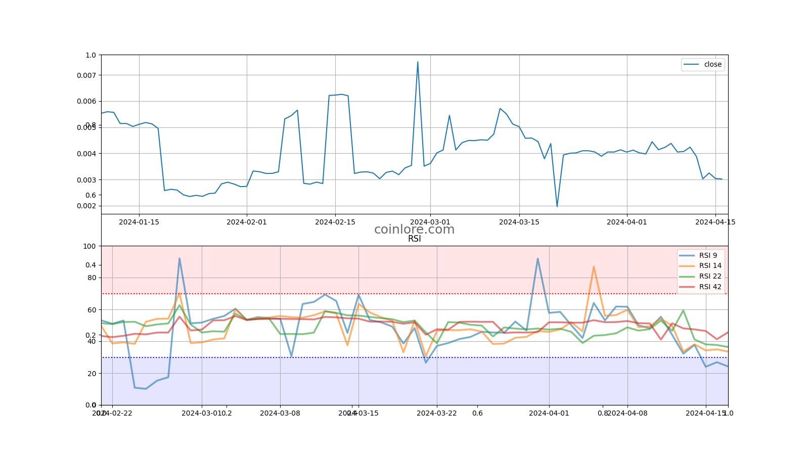 Bitstar RSI indicator