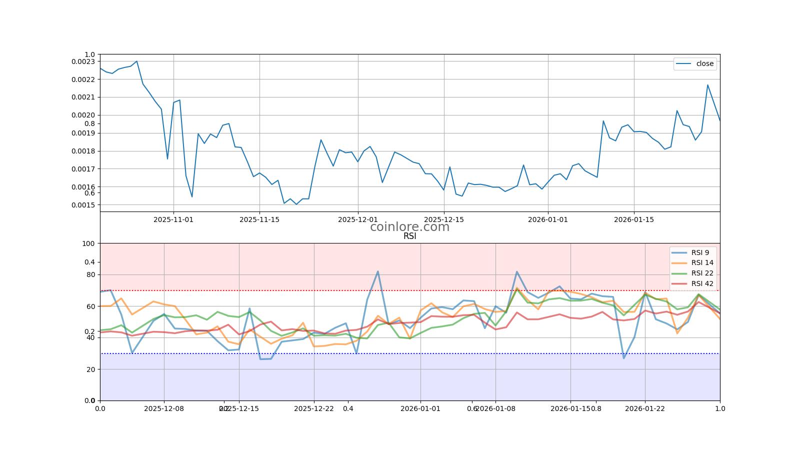 Bitstar RSI indicator