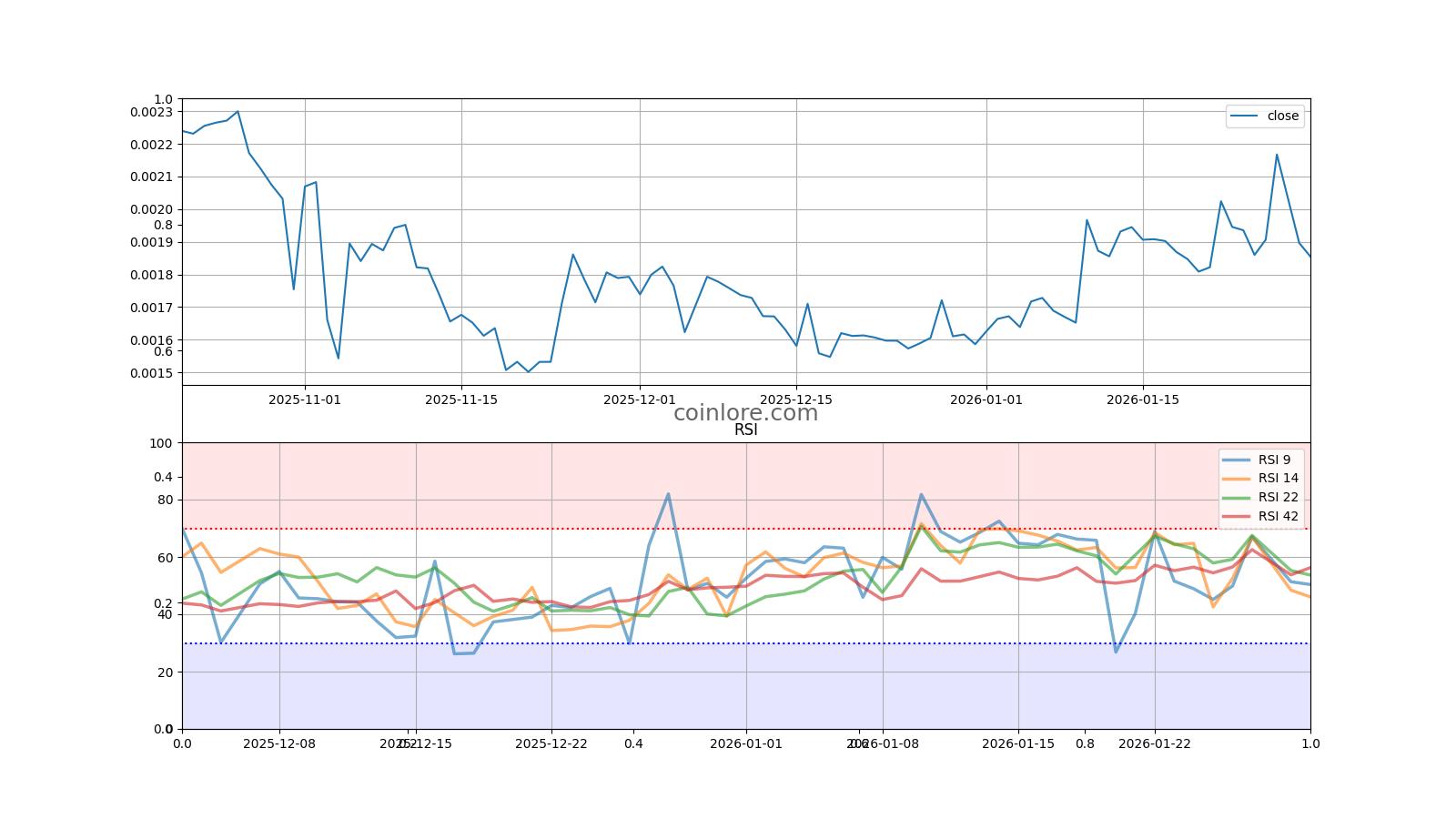 Bitstar RSI indicator