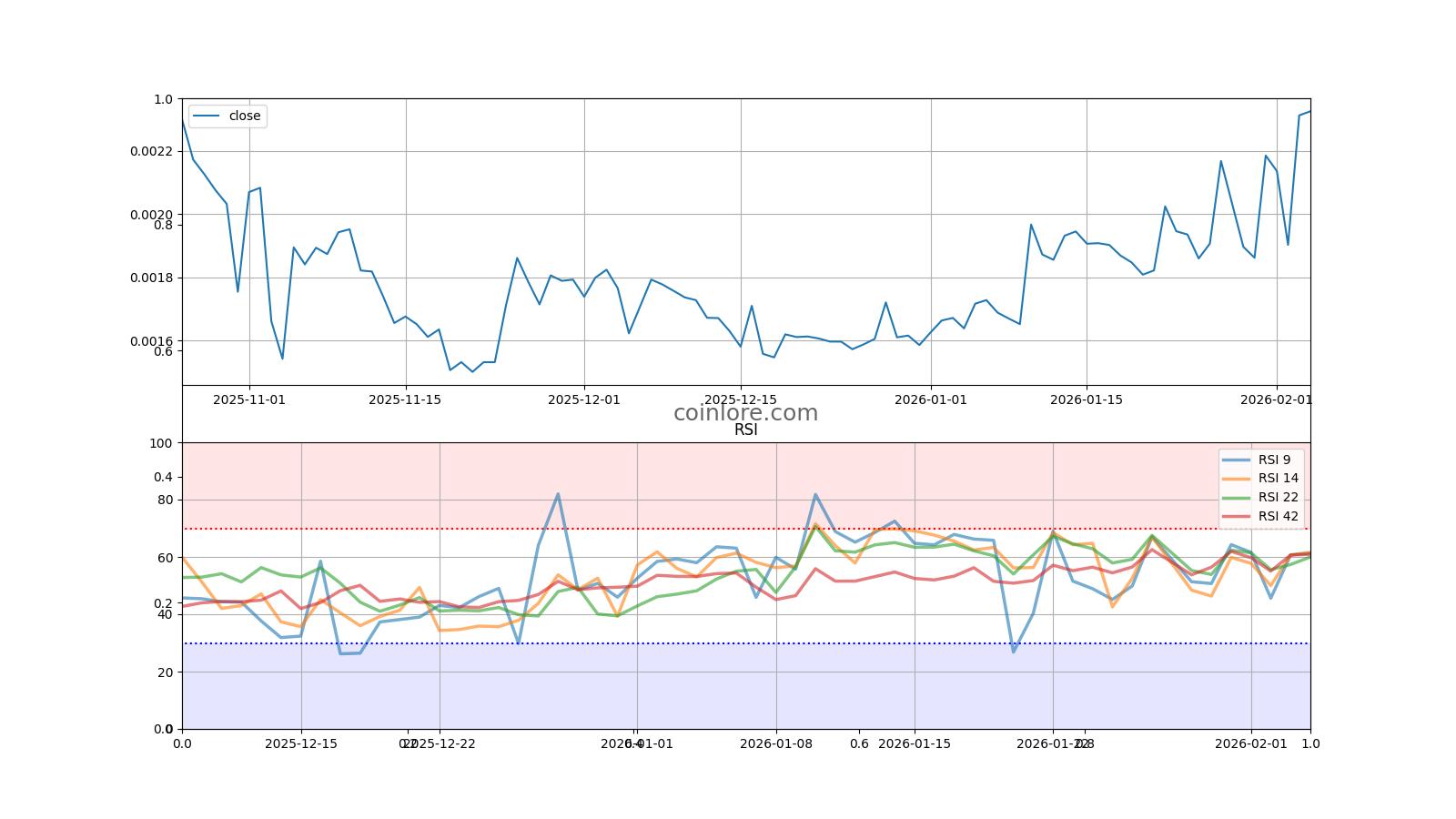Bitstar RSI indicator