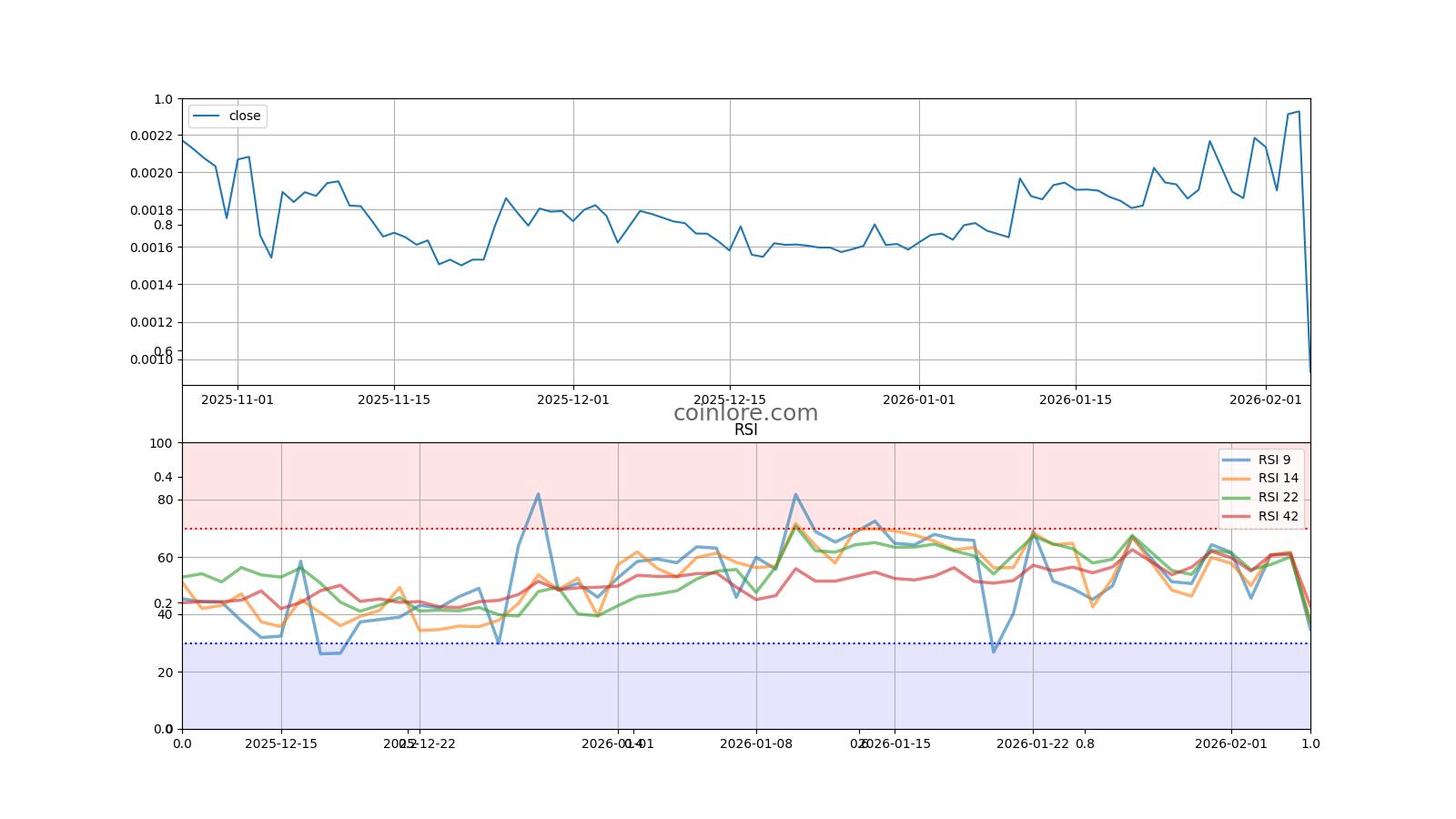 Bitstar RSI indicator