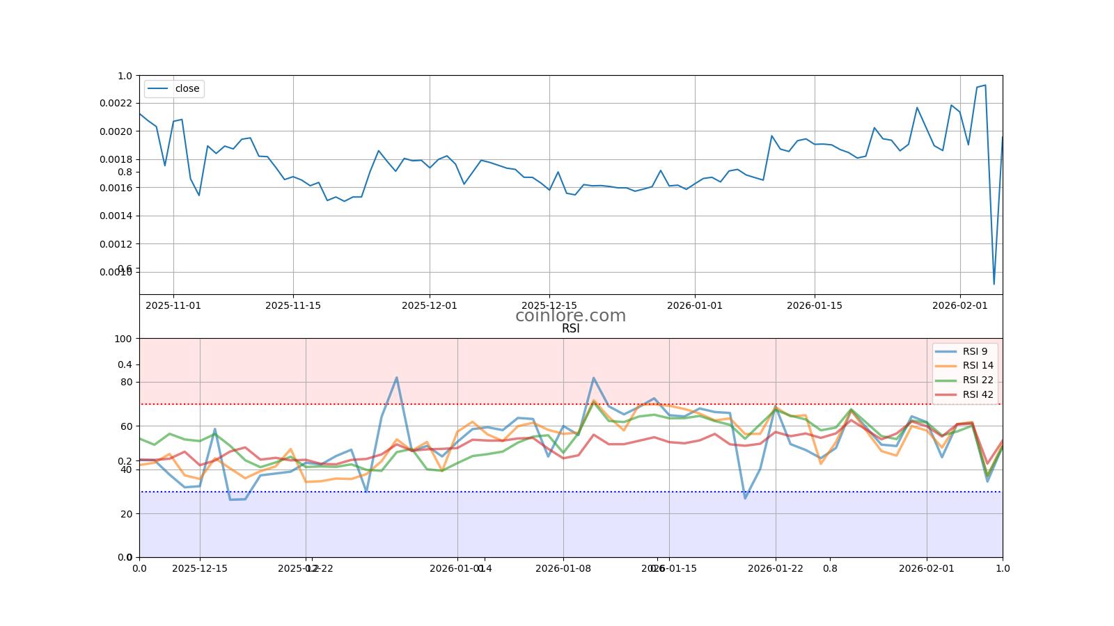 Bitstar RSI indicator