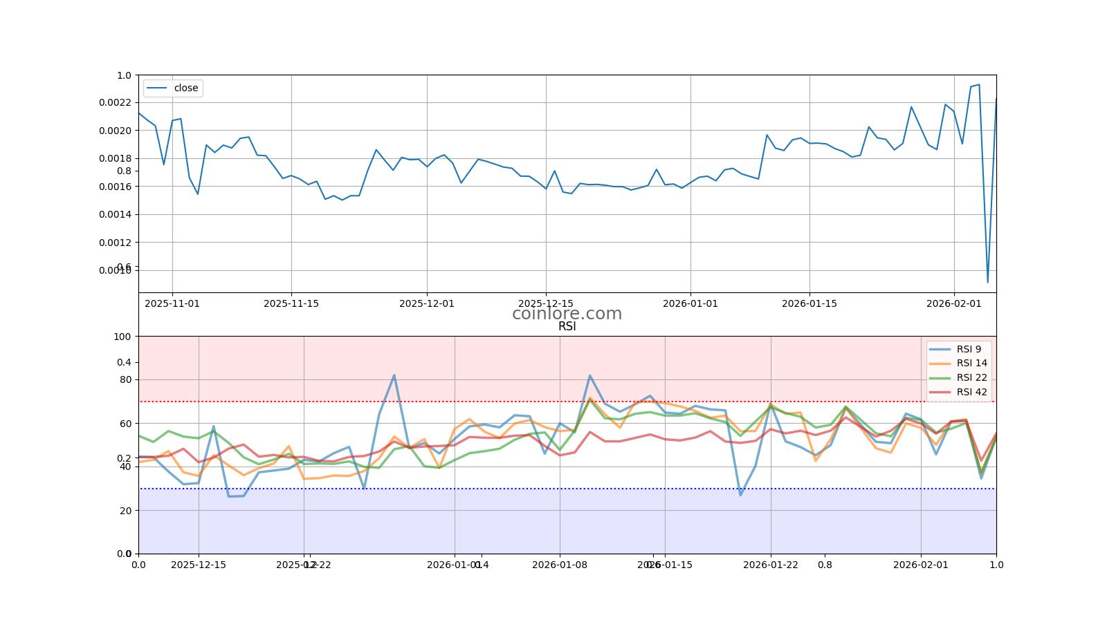 Bitstar RSI indicator