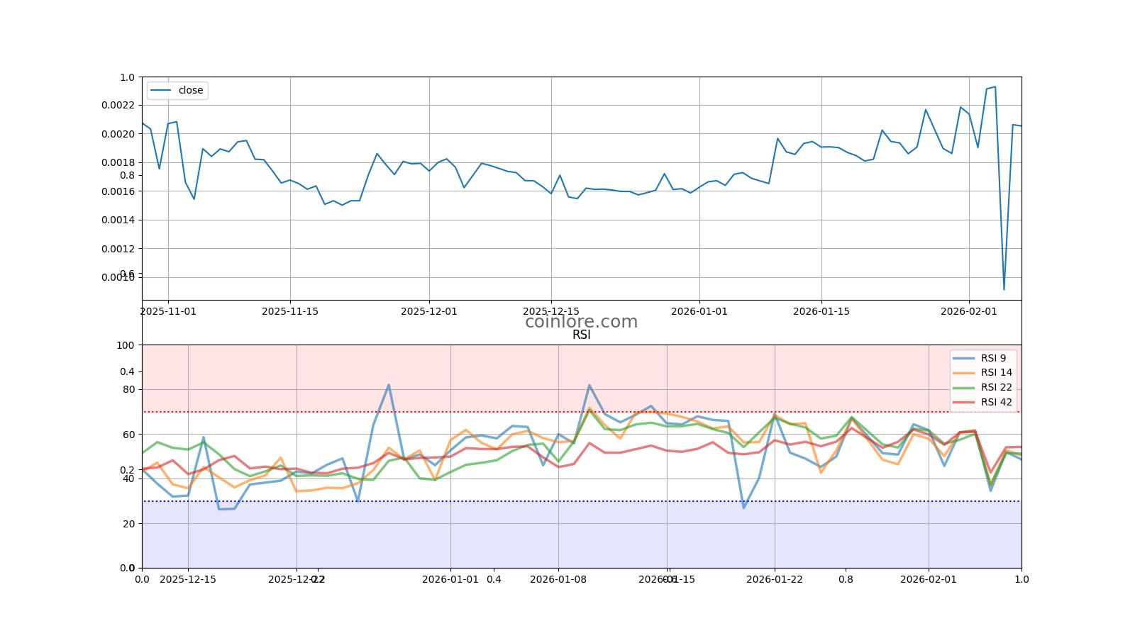 Bitstar RSI indicator