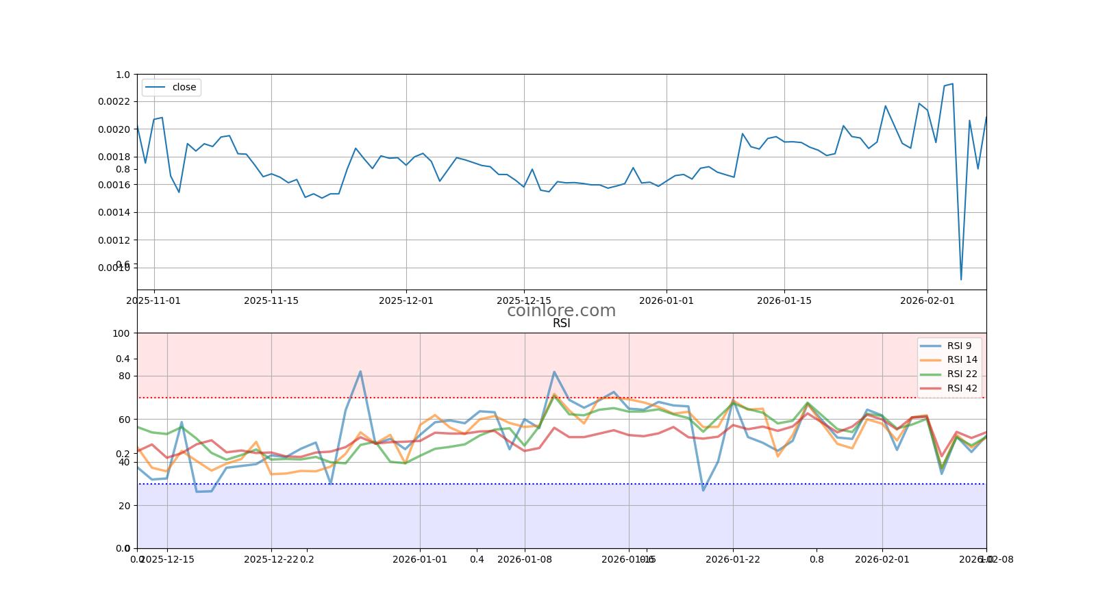 Bitstar RSI indicator