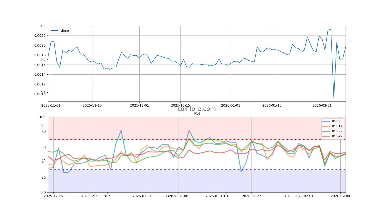 Bitstar RSI indicator
