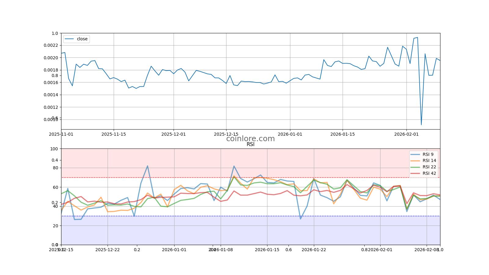 Bitstar RSI indicator