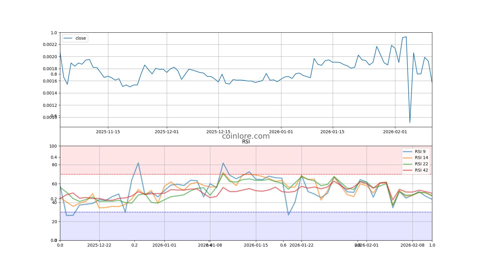 Bitstar RSI indicator
