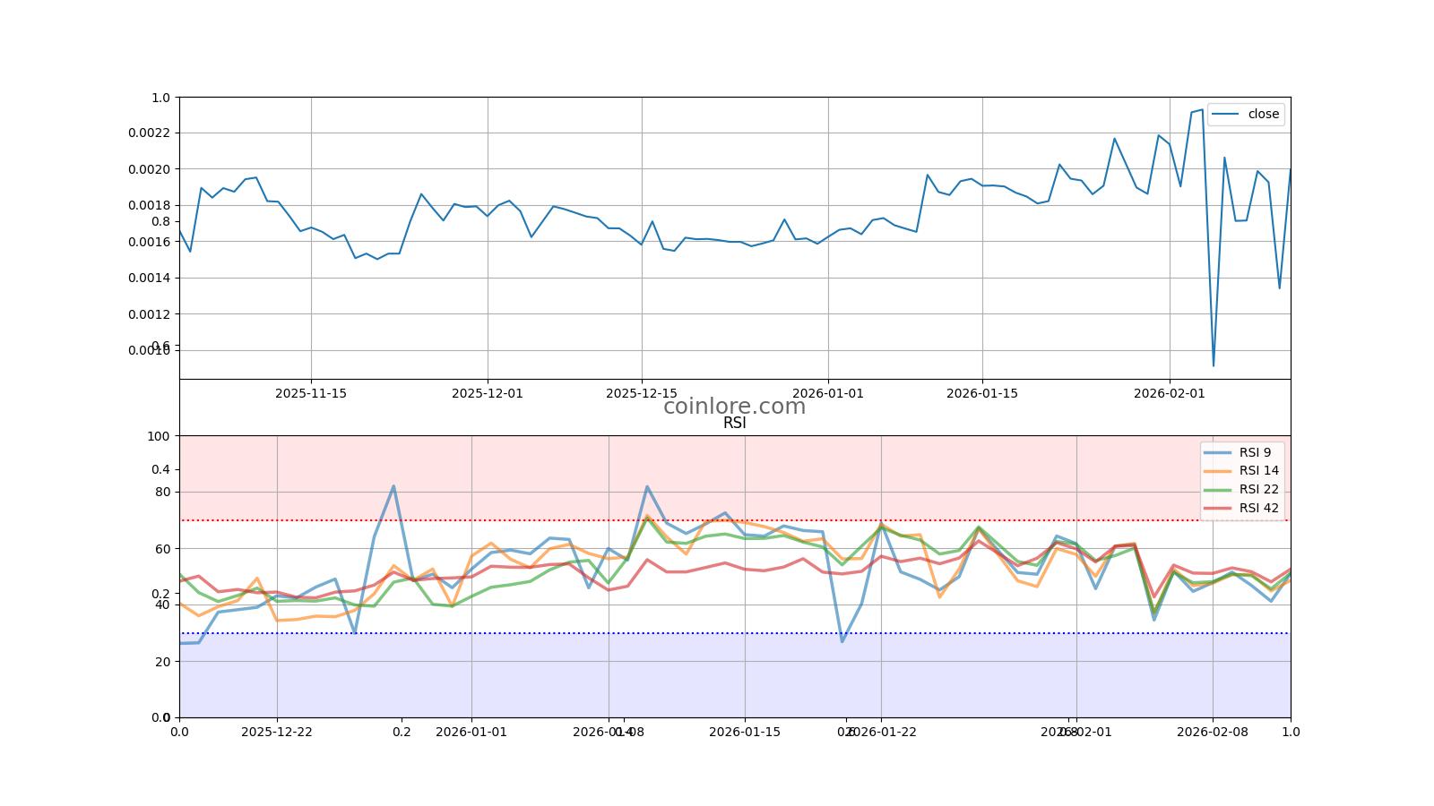 Bitstar RSI indicator