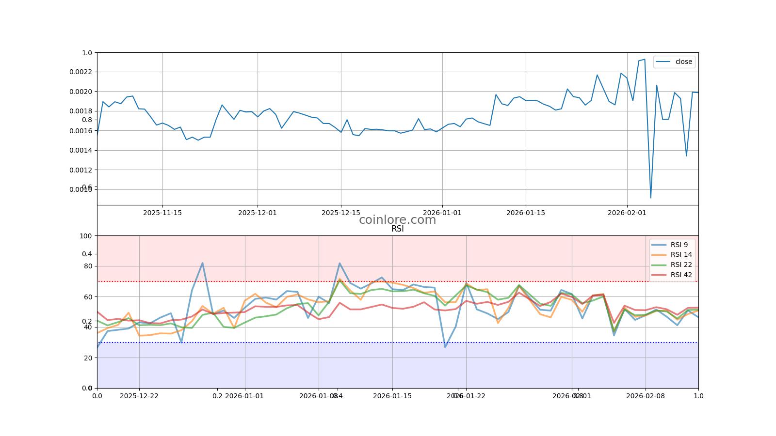 Bitstar RSI indicator