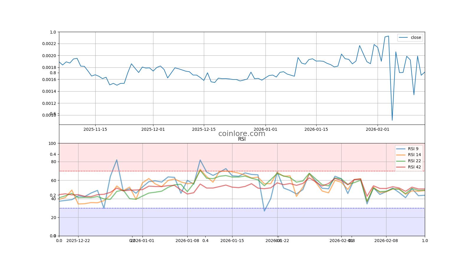 Bitstar RSI indicator