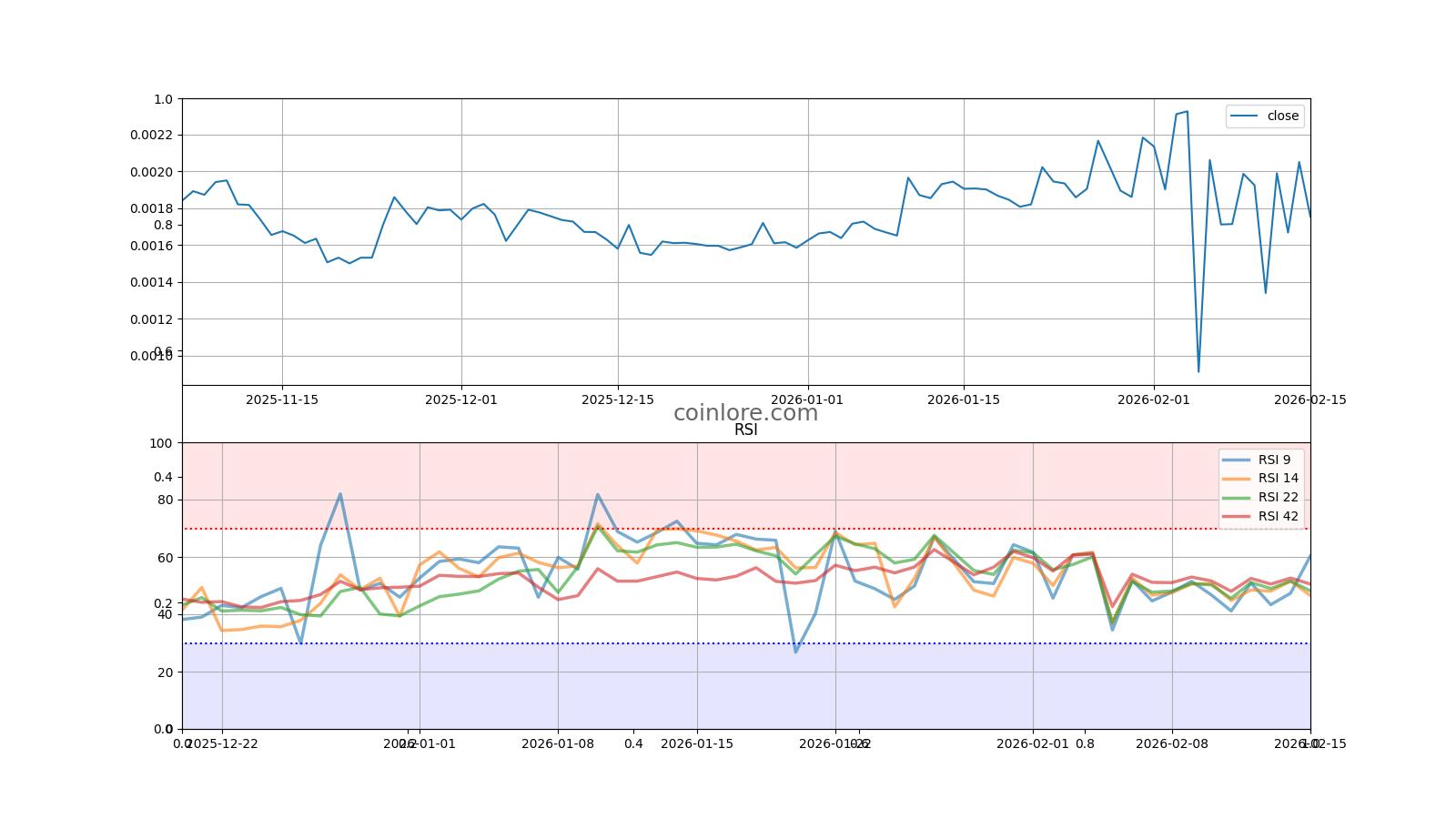 Bitstar RSI indicator