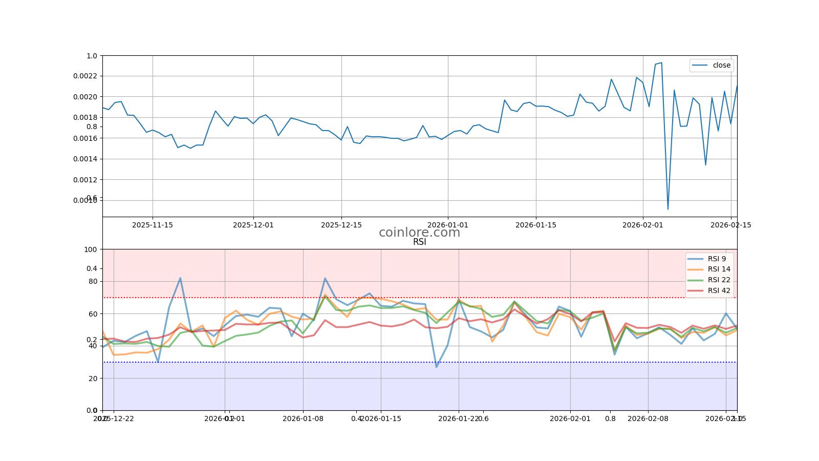 Bitstar RSI indicator