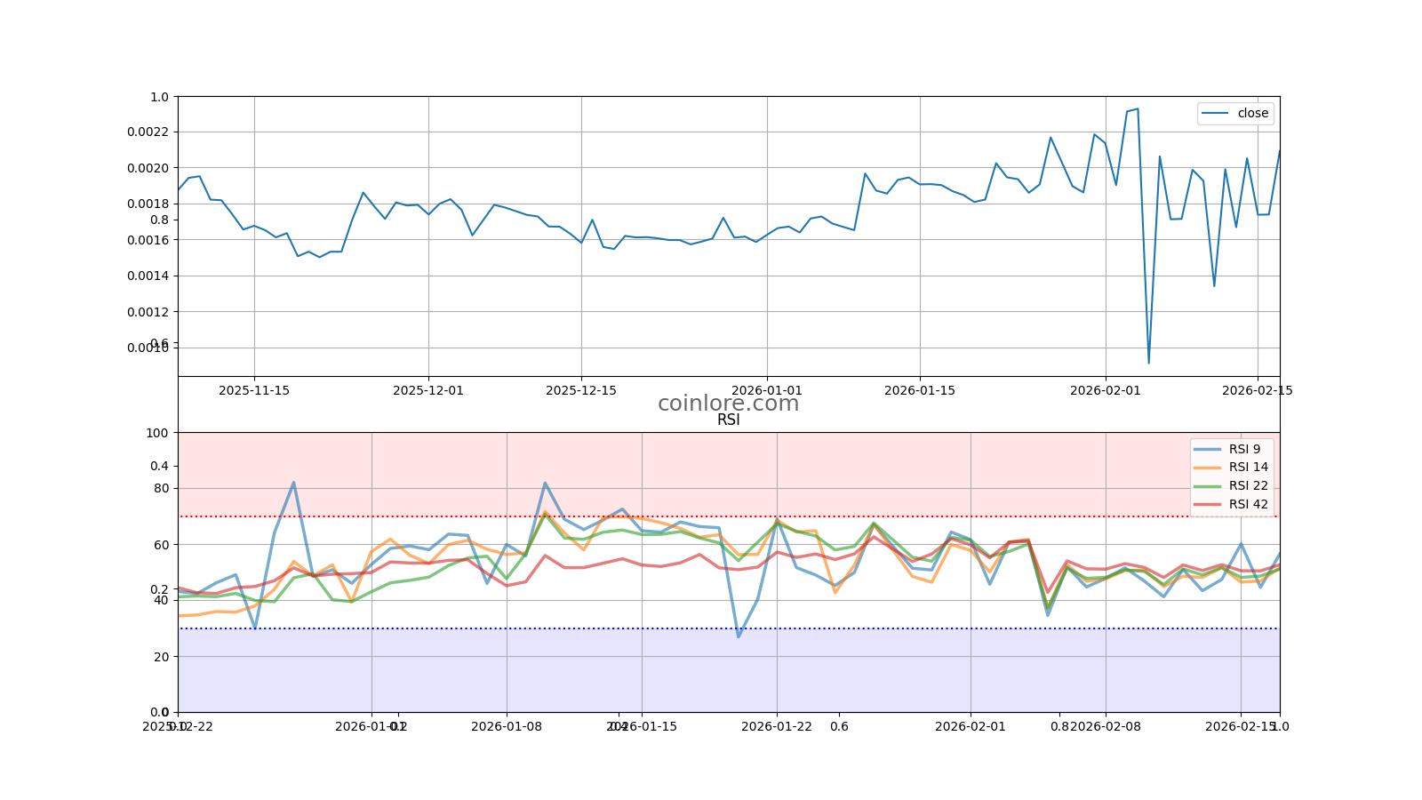 Bitstar RSI indicator