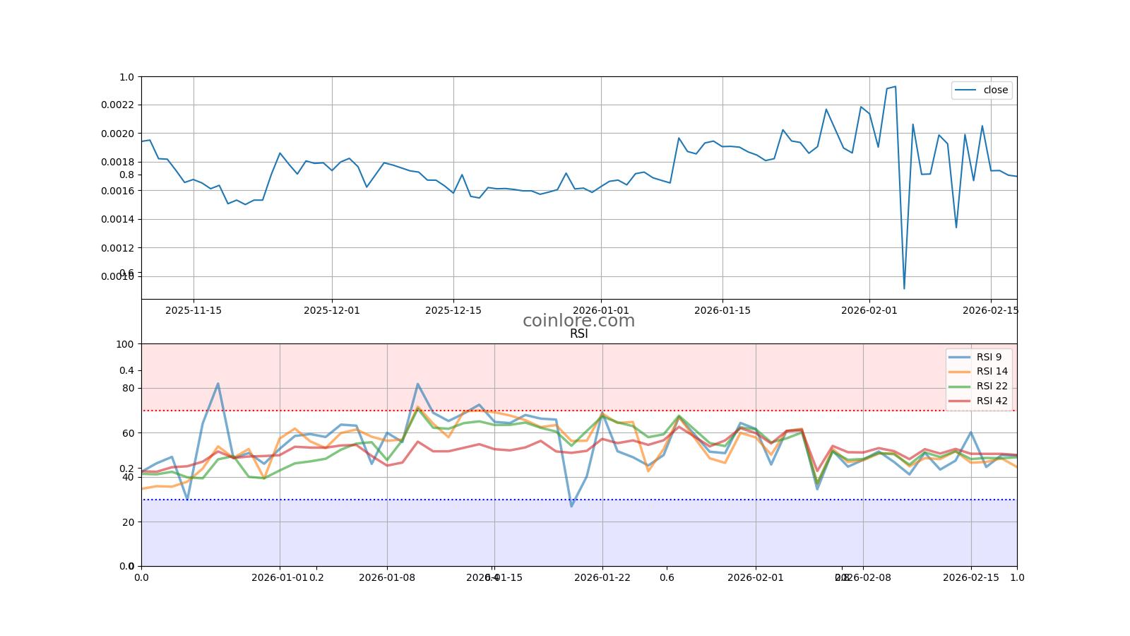 Bitstar RSI indicator