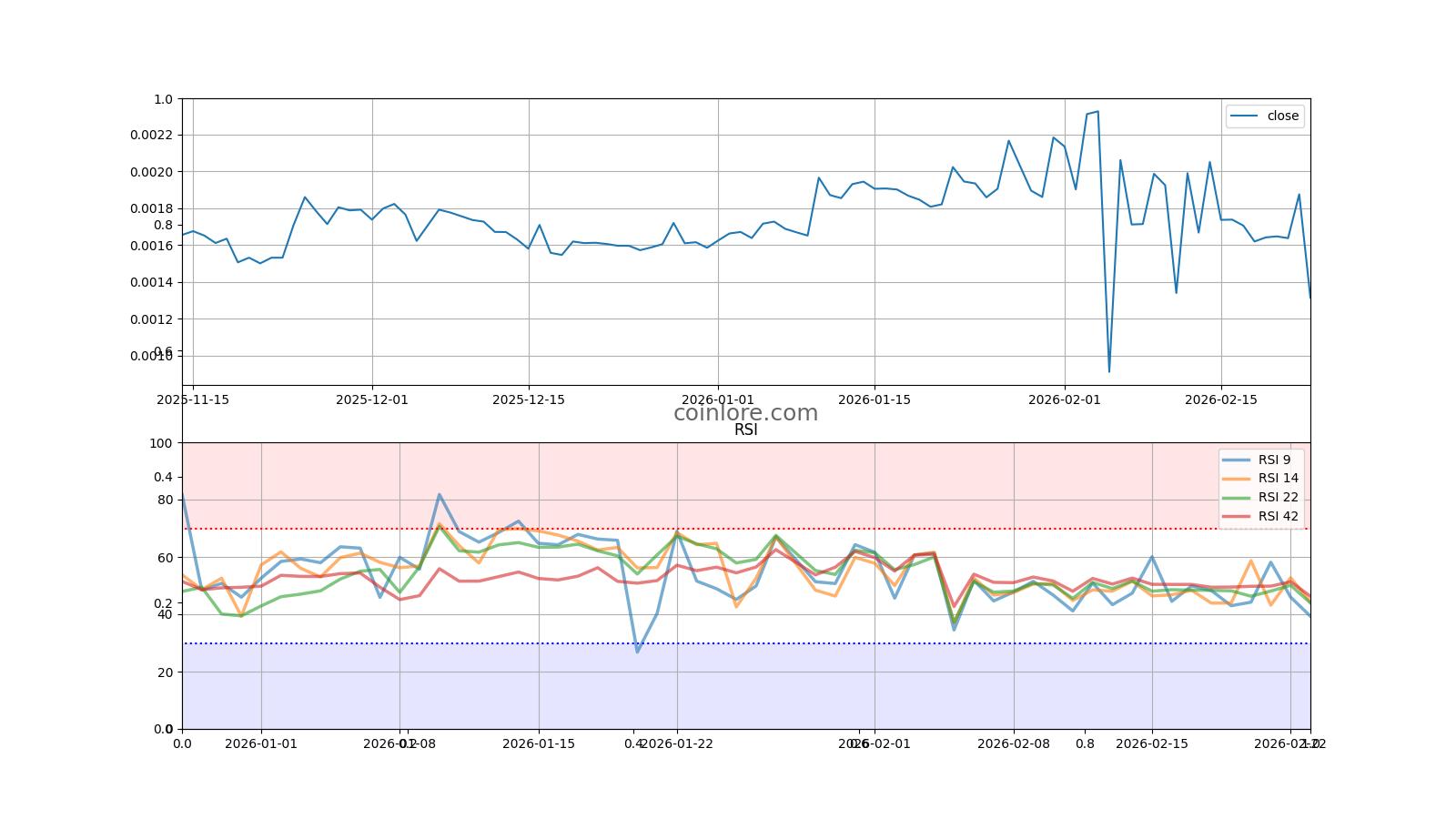 Bitstar RSI indicator
