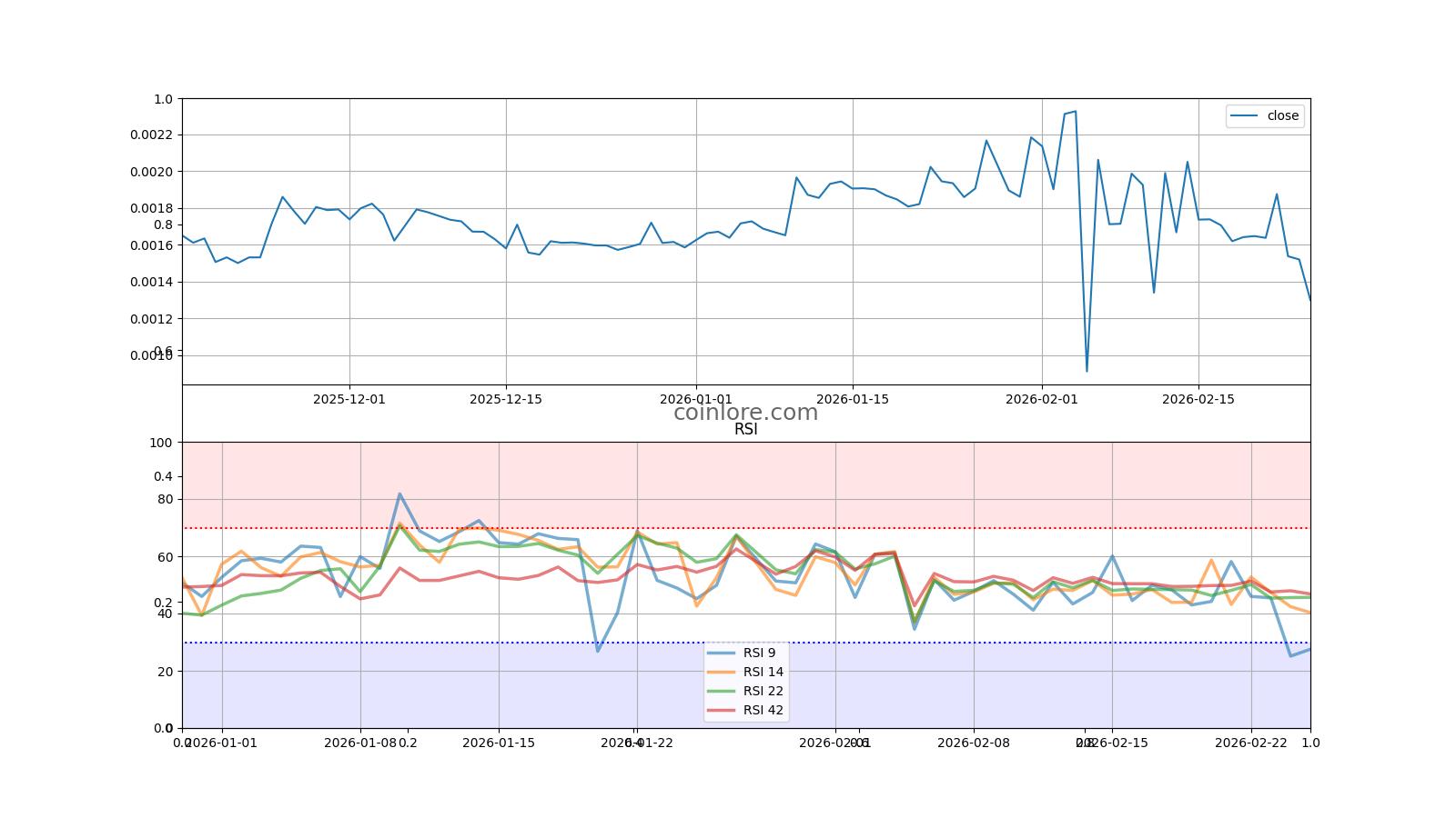 Bitstar RSI indicator