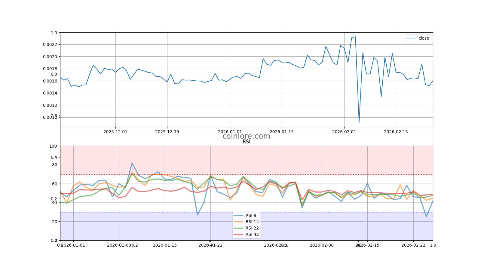 Bitstar RSI indicator