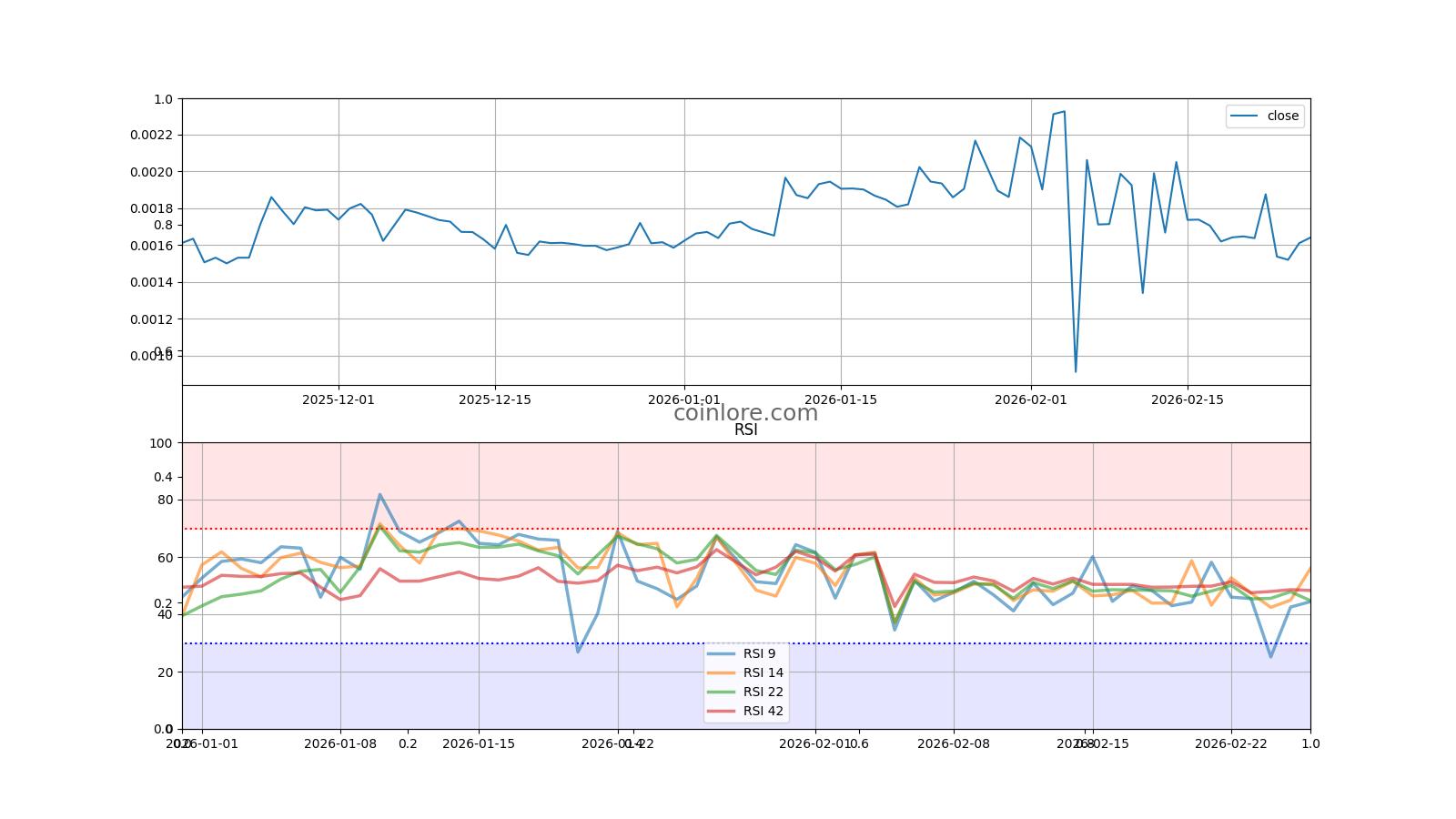 Bitstar RSI indicator