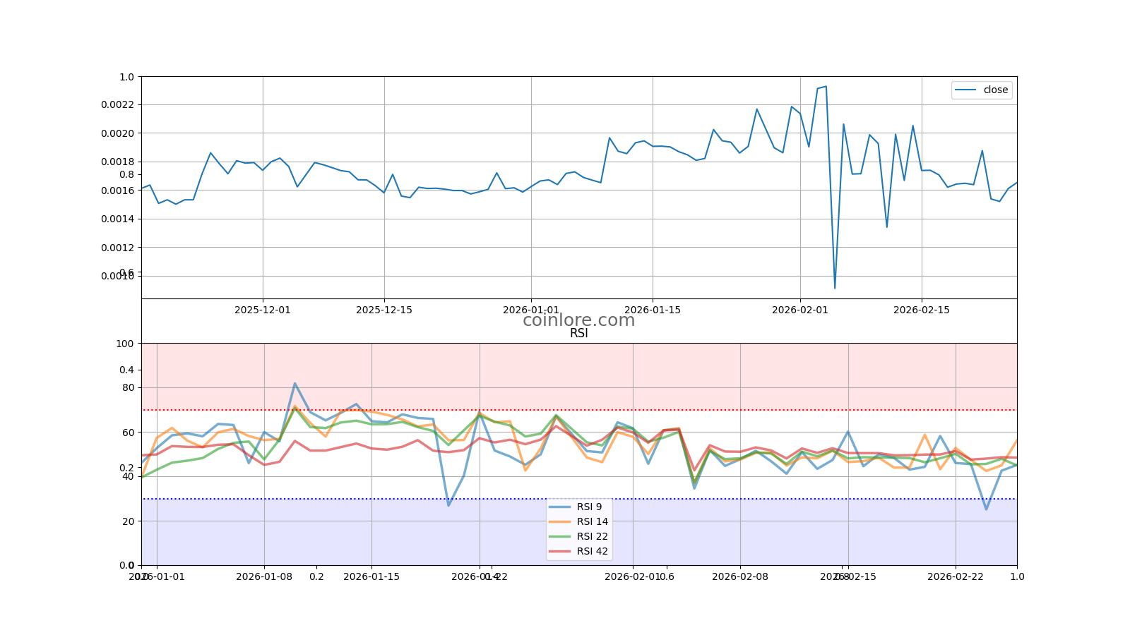 Bitstar RSI indicator