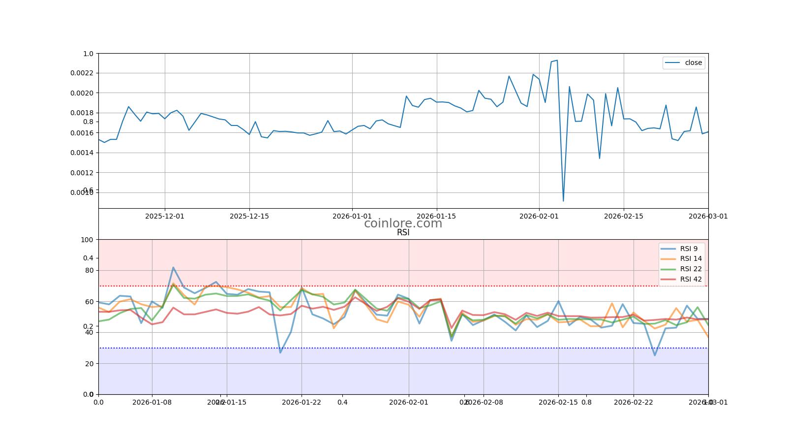Bitstar RSI indicator