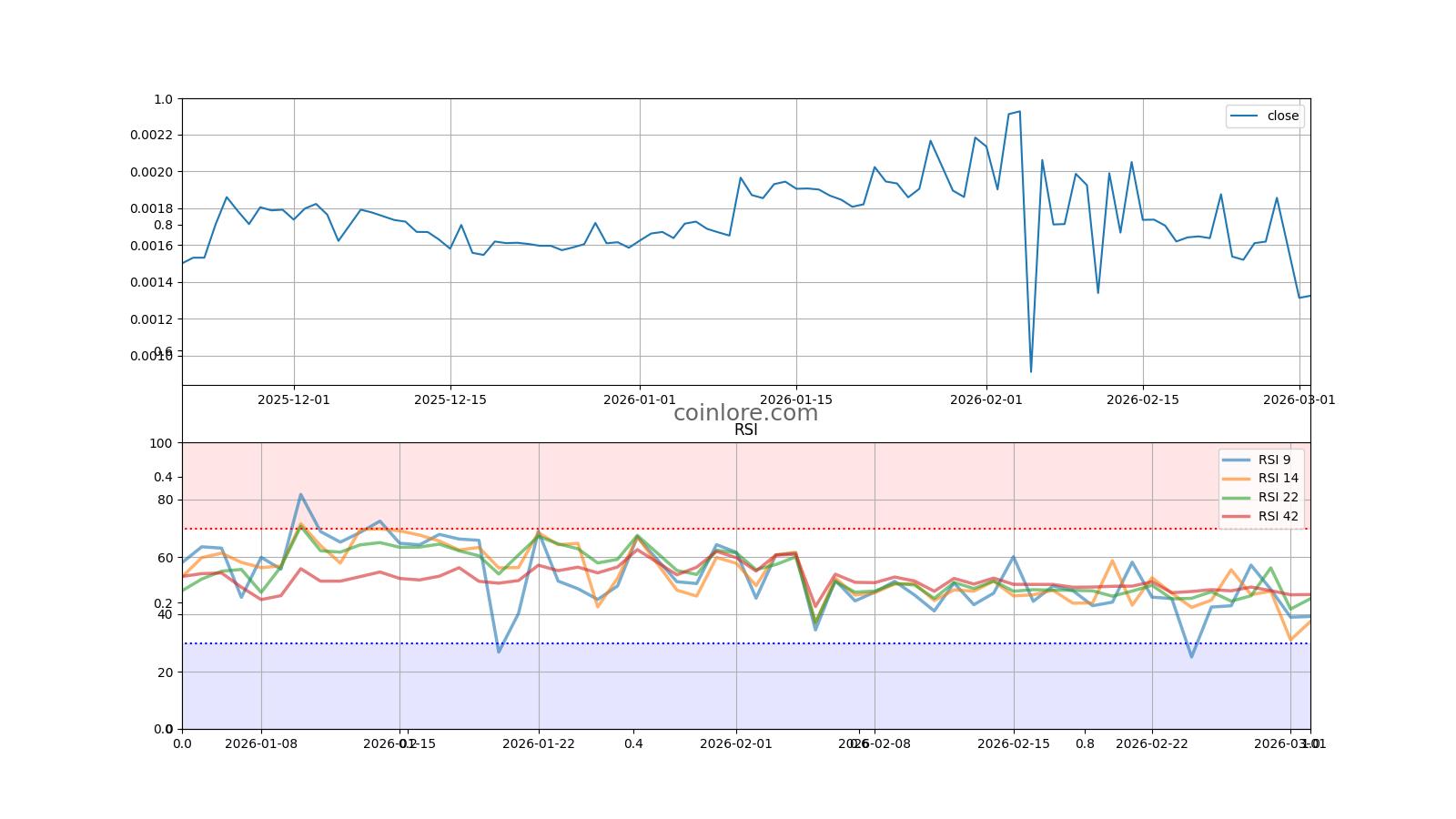 Bitstar RSI indicator