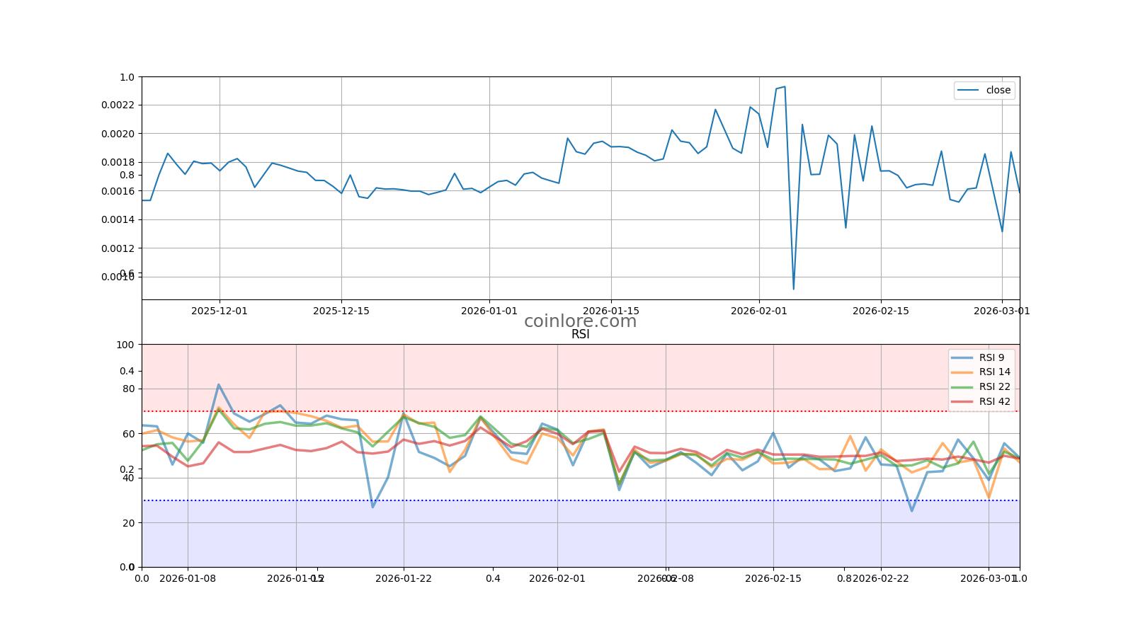 Bitstar RSI indicator