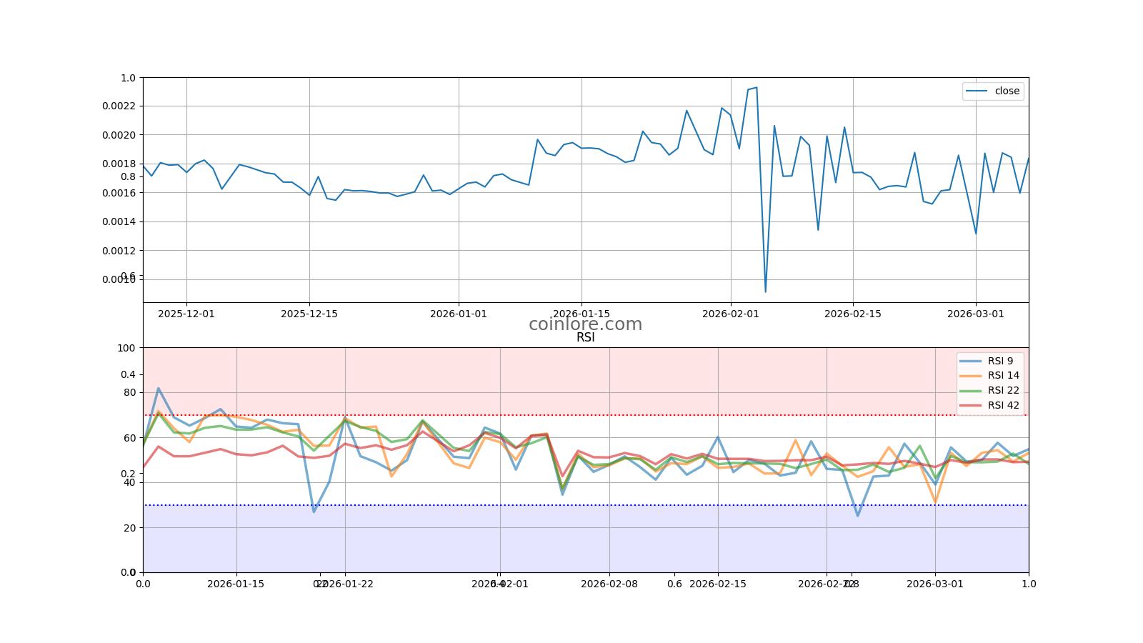 Bitstar RSI indicator