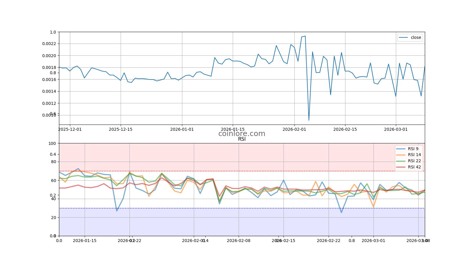 Bitstar RSI indicator