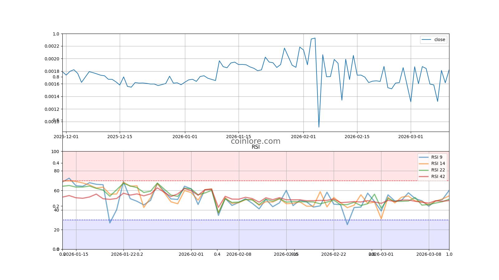 Bitstar RSI indicator